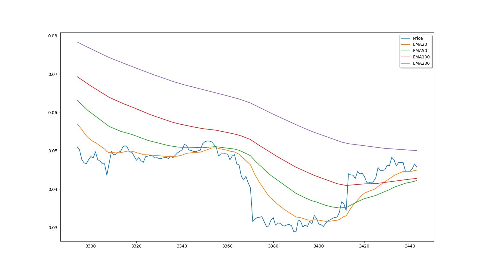 DigiCube Exponential Moving Averages