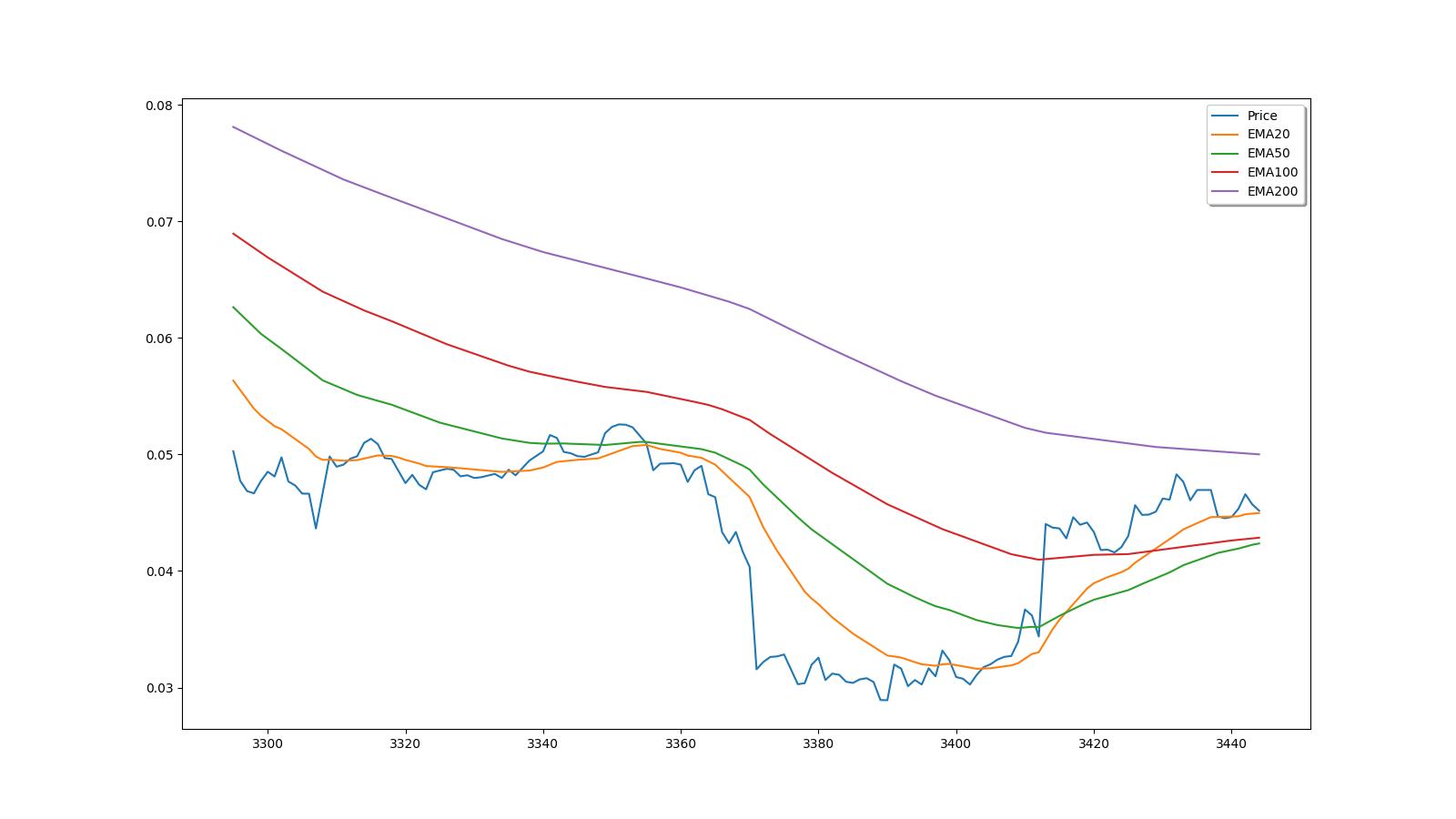 DigiCube Exponential Moving Averages