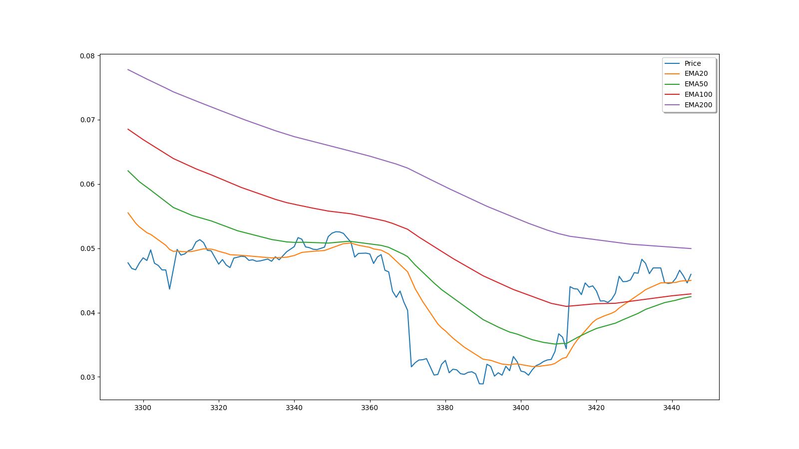 DigiCube Exponential Moving Averages