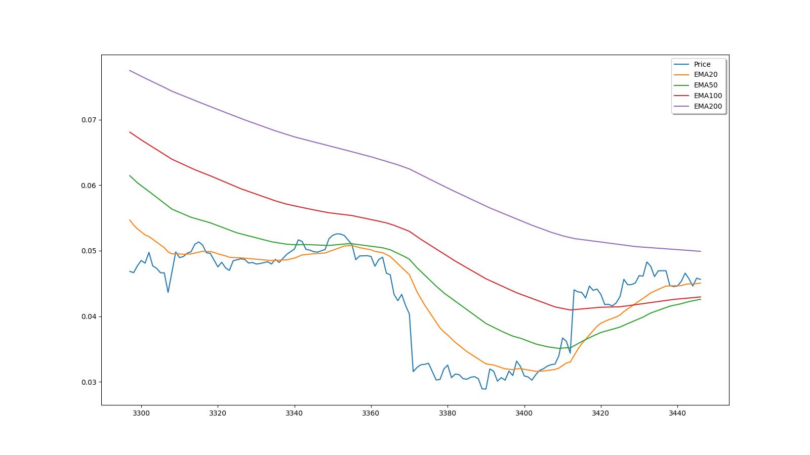 DigiCube Exponential Moving Averages