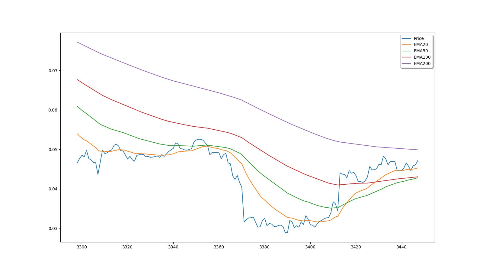 DigiCube Exponential Moving Averages