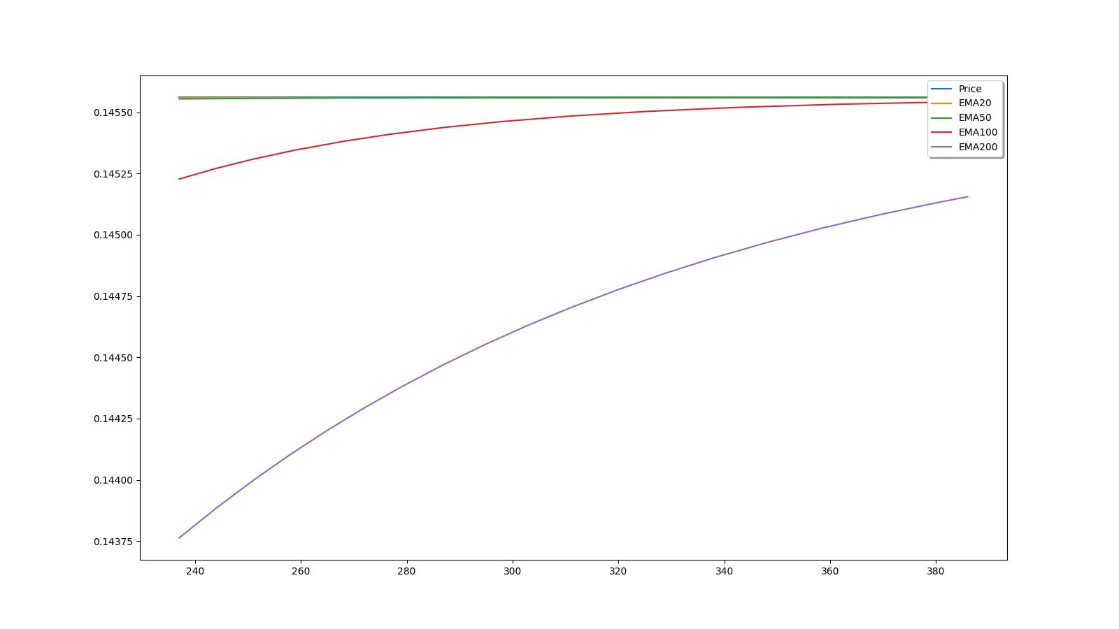 DIGIKA Exponential Moving Averages