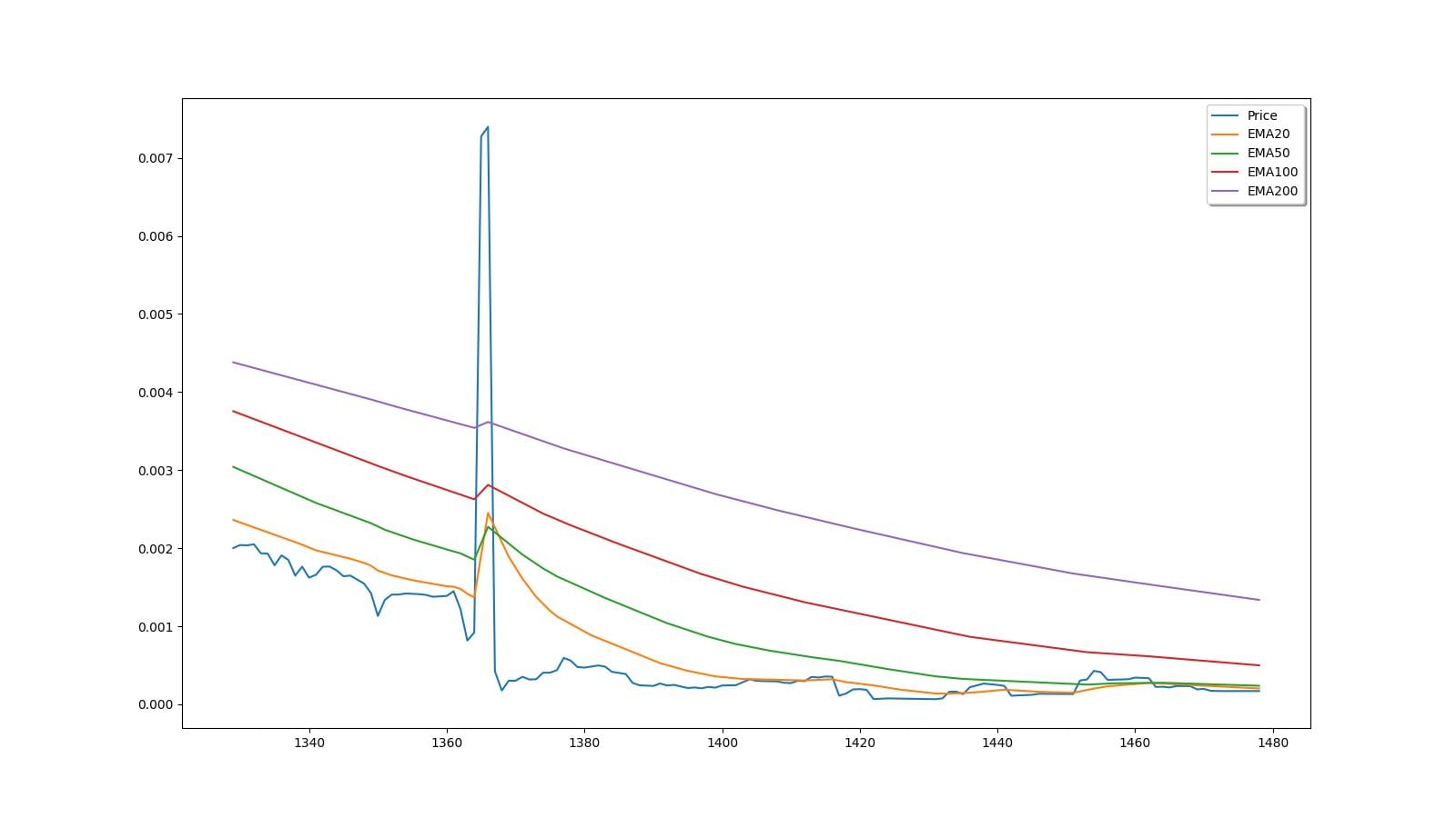 DigiMetaverse Exponential Moving Averages