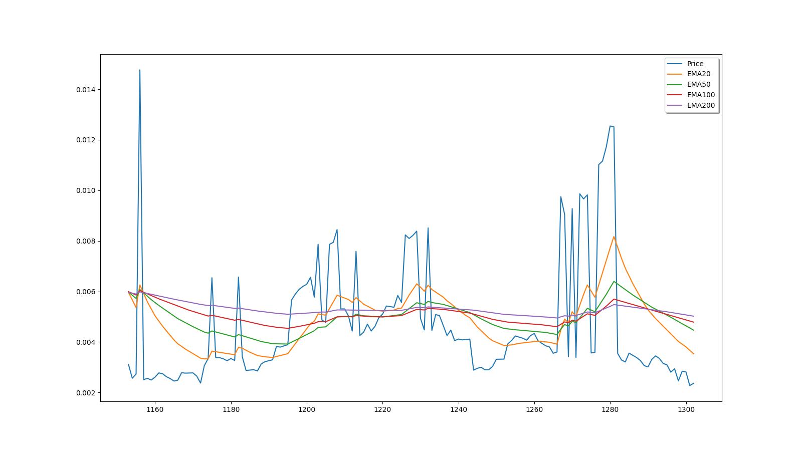 DigiMetaverse Exponential Moving Averages