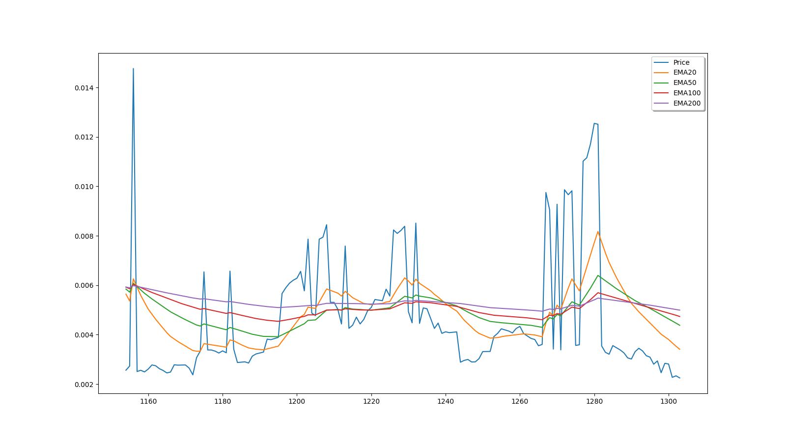 DigiMetaverse Exponential Moving Averages