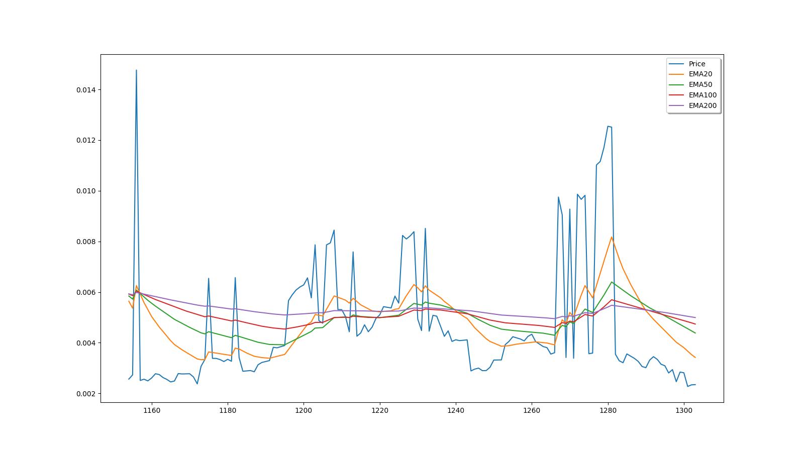 DigiMetaverse Exponential Moving Averages