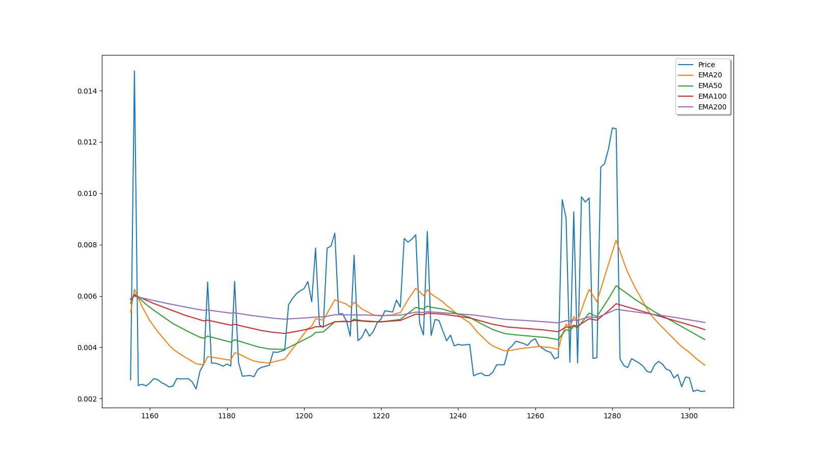 DigiMetaverse Exponential Moving Averages