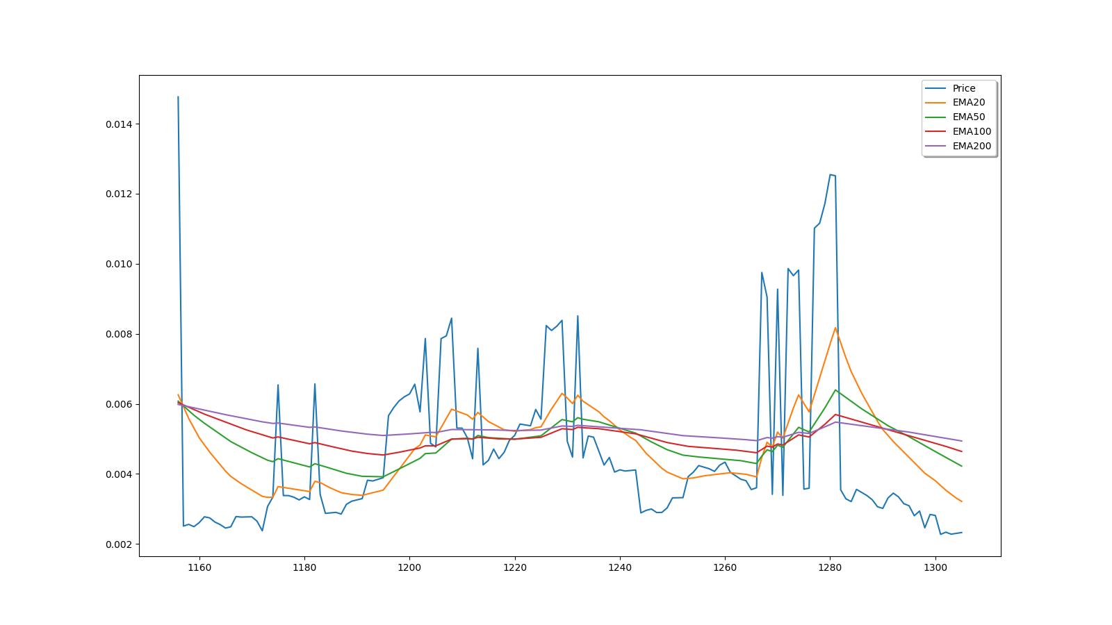 DigiMetaverse Exponential Moving Averages