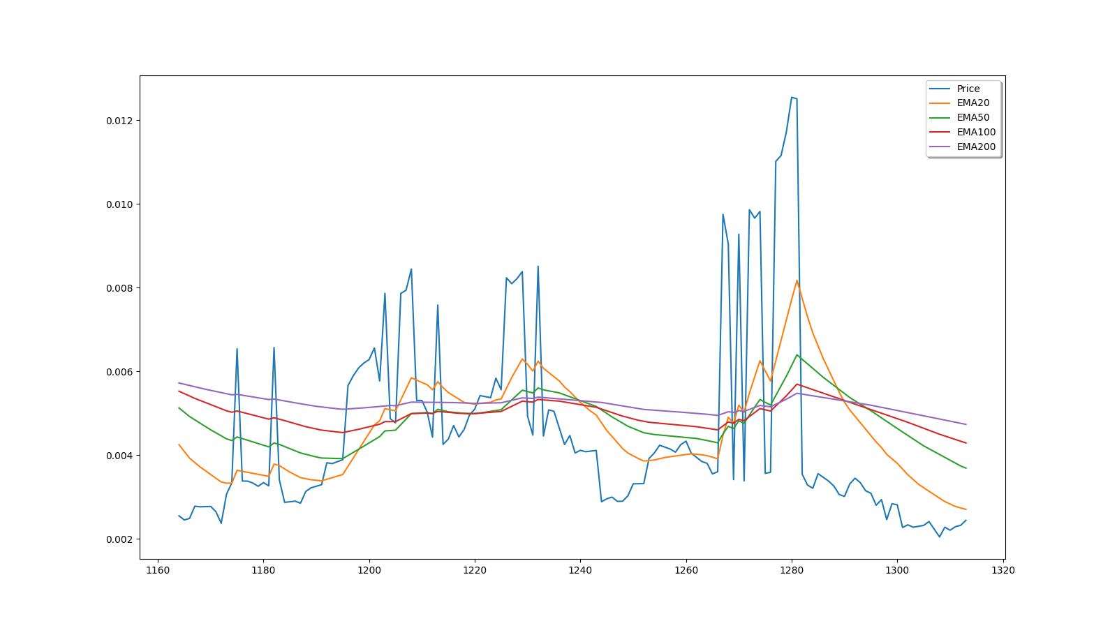 DigiMetaverse Exponential Moving Averages