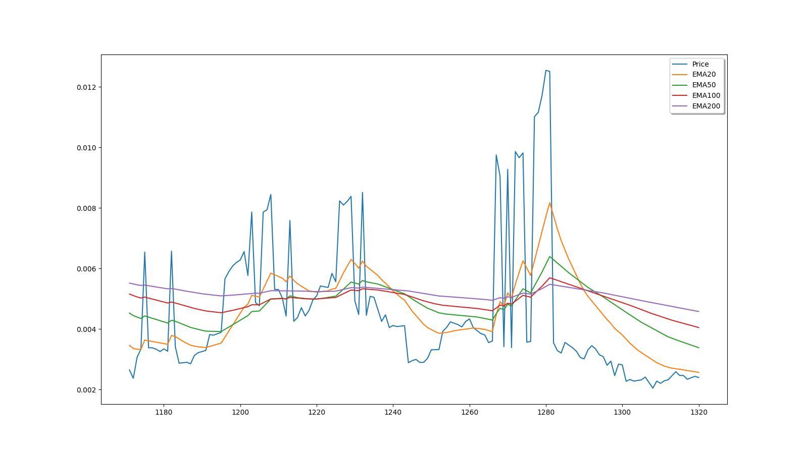 DigiMetaverse Exponential Moving Averages
