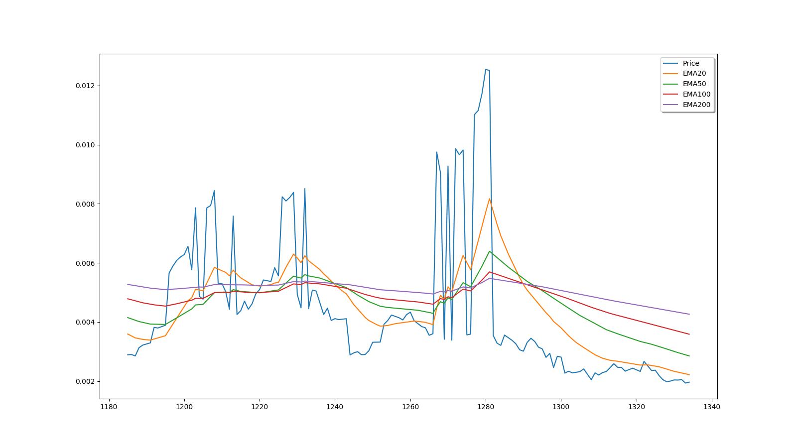 DigiMetaverse Exponential Moving Averages
