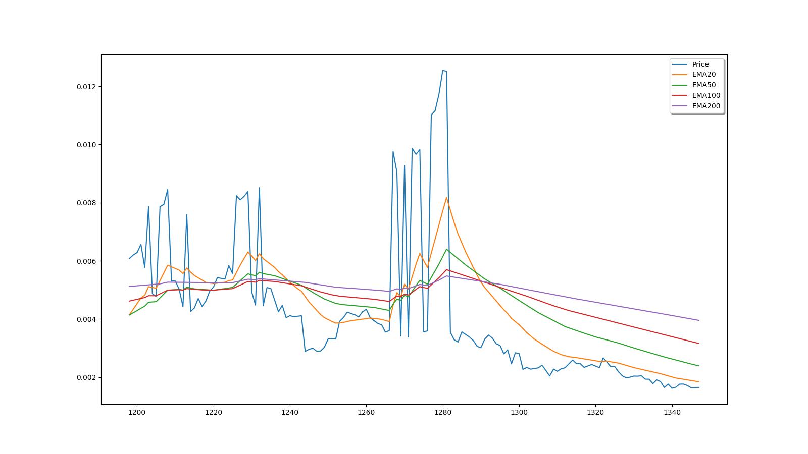 DigiMetaverse Exponential Moving Averages