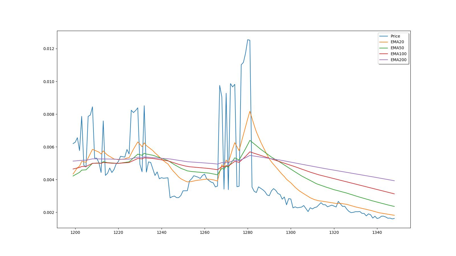 DigiMetaverse Exponential Moving Averages