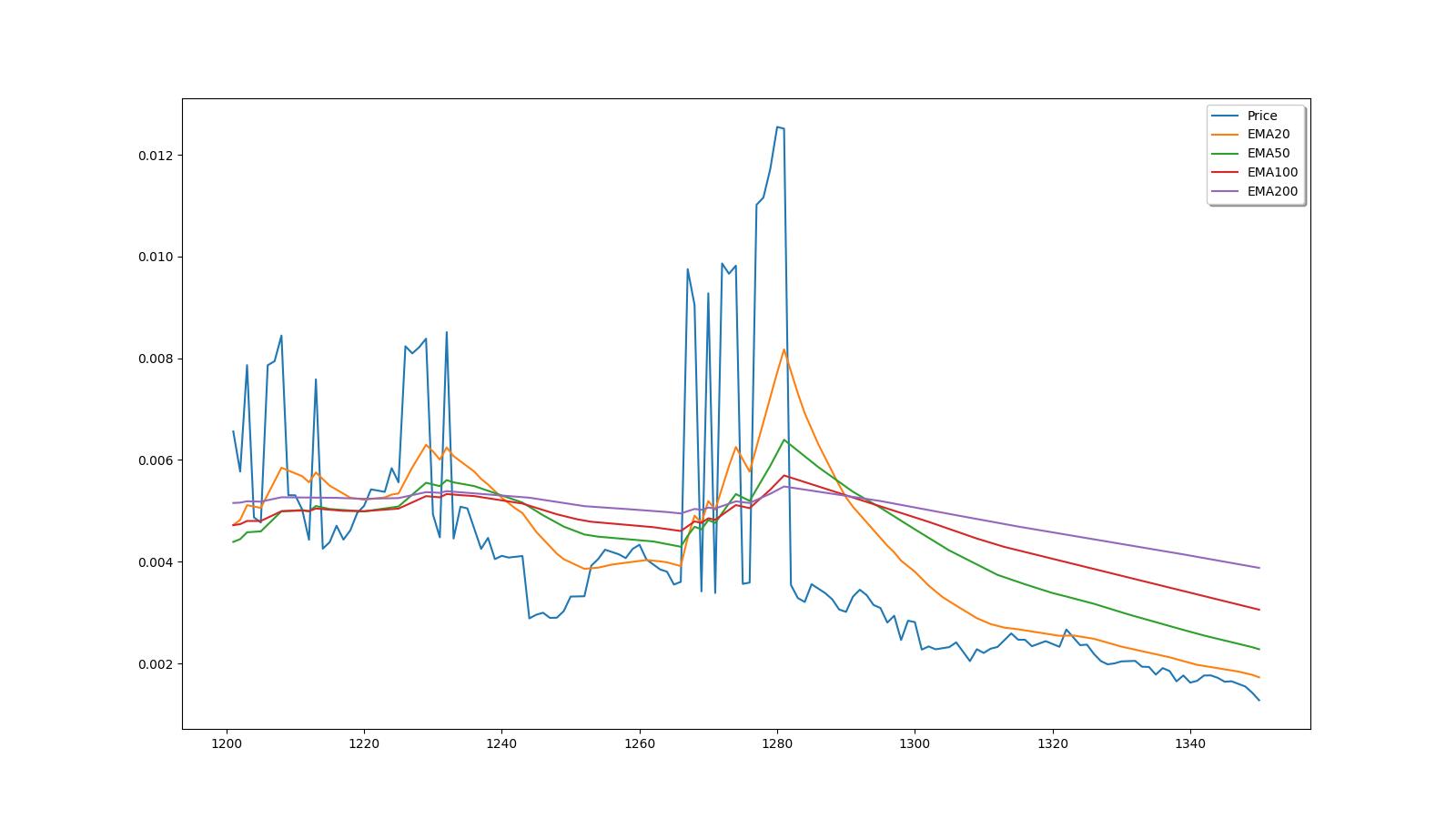 DigiMetaverse Exponential Moving Averages