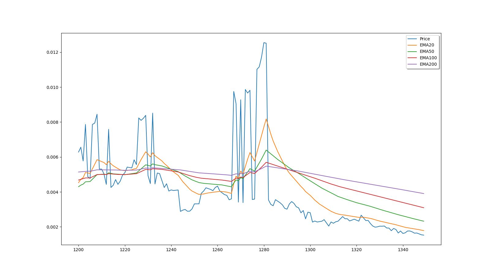 DigiMetaverse Exponential Moving Averages