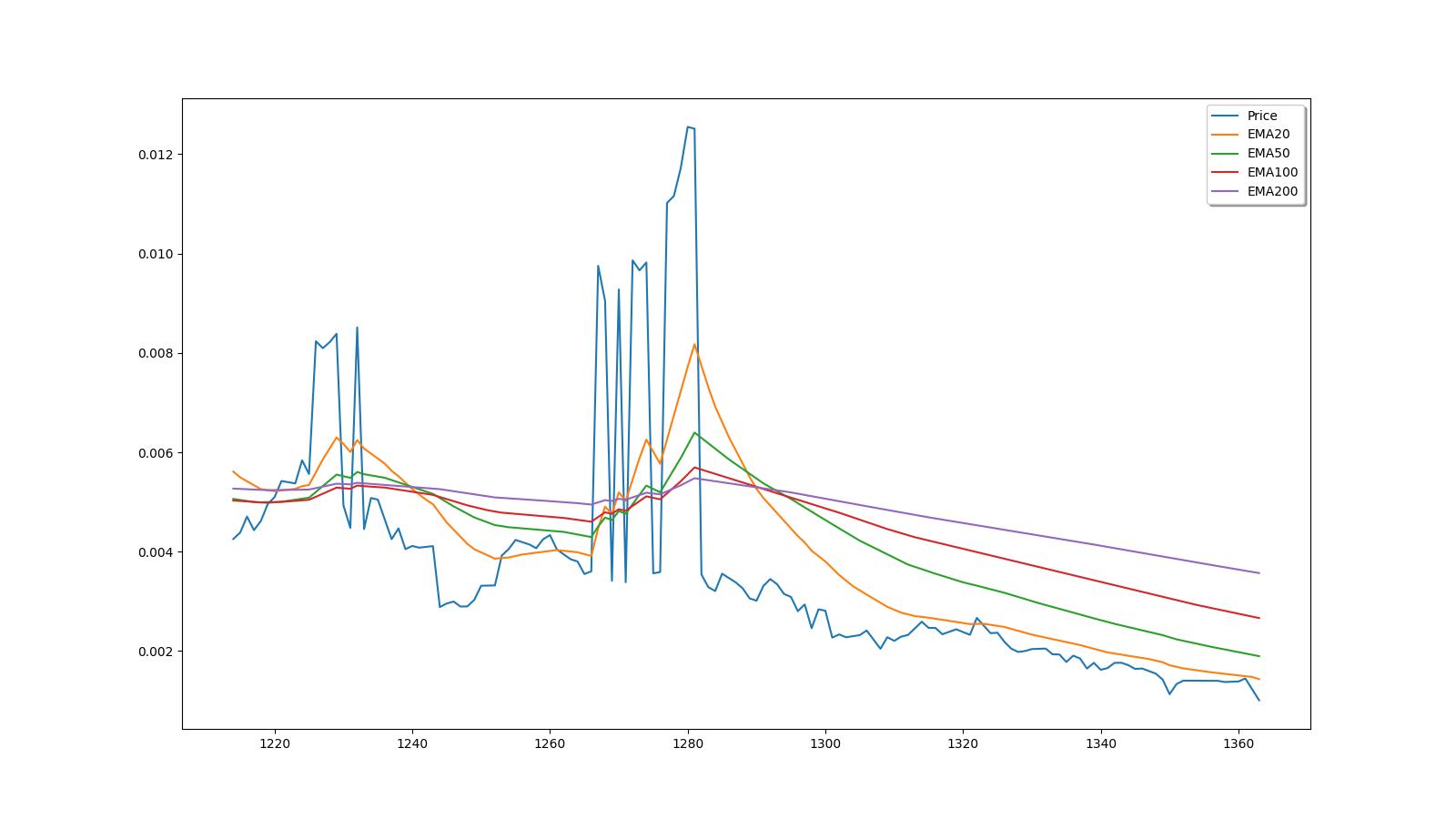 DigiMetaverse Exponential Moving Averages