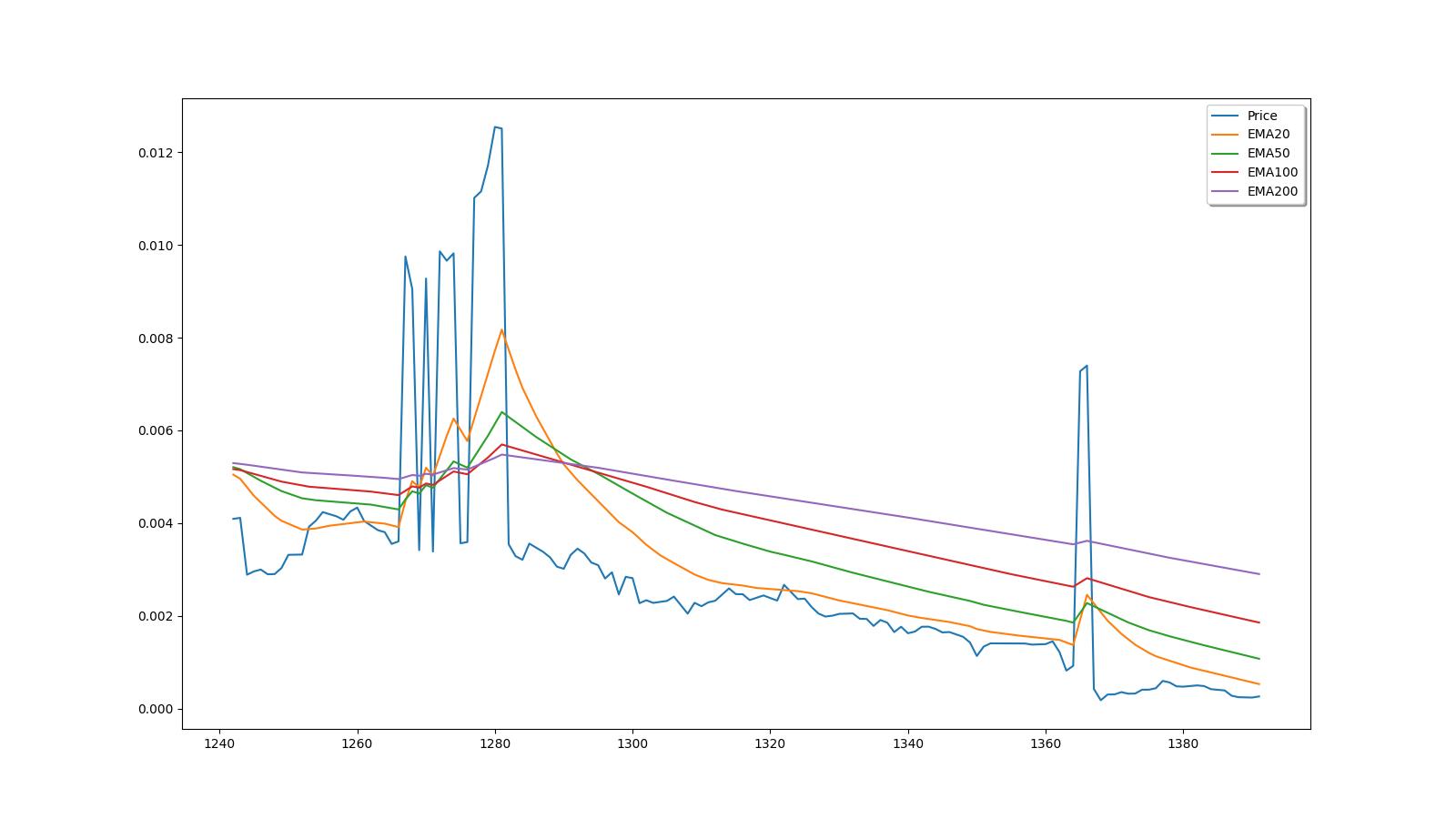 DigiMetaverse Exponential Moving Averages