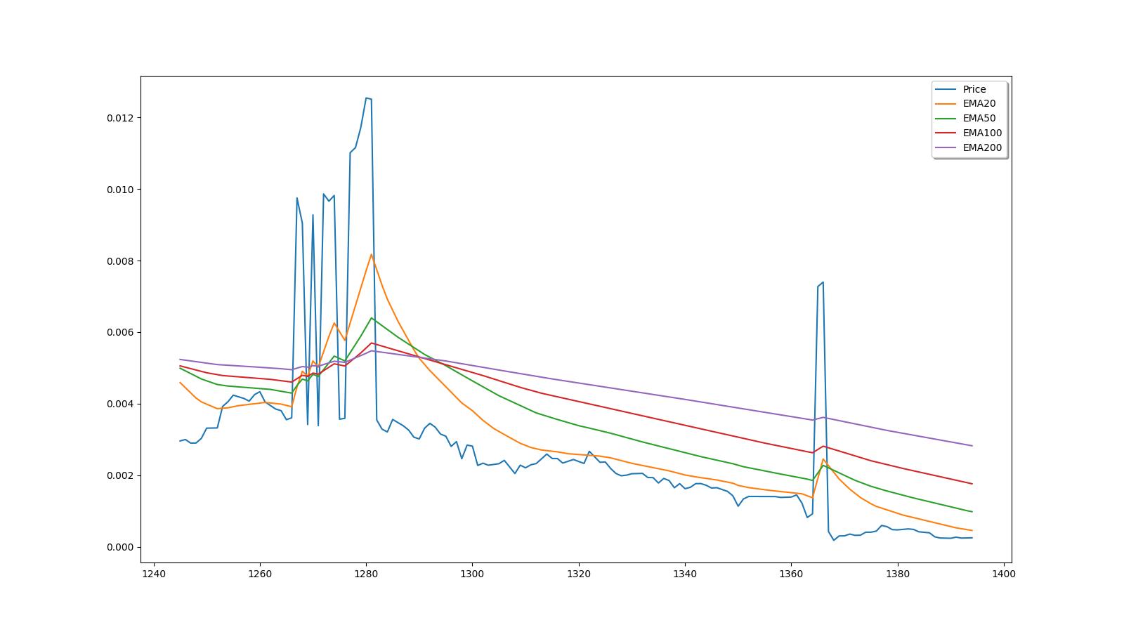 DigiMetaverse Exponential Moving Averages