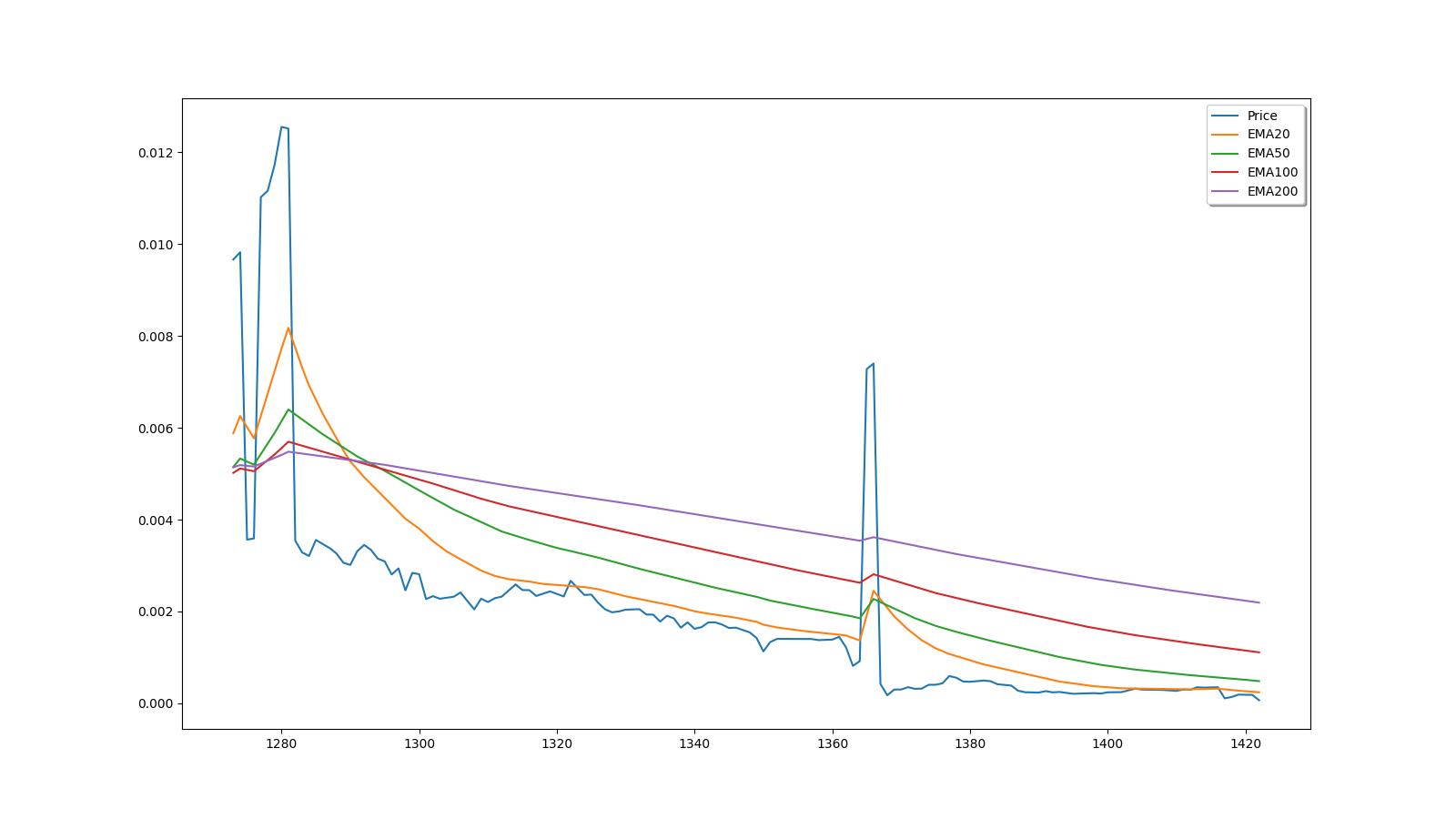 DigiMetaverse Exponential Moving Averages