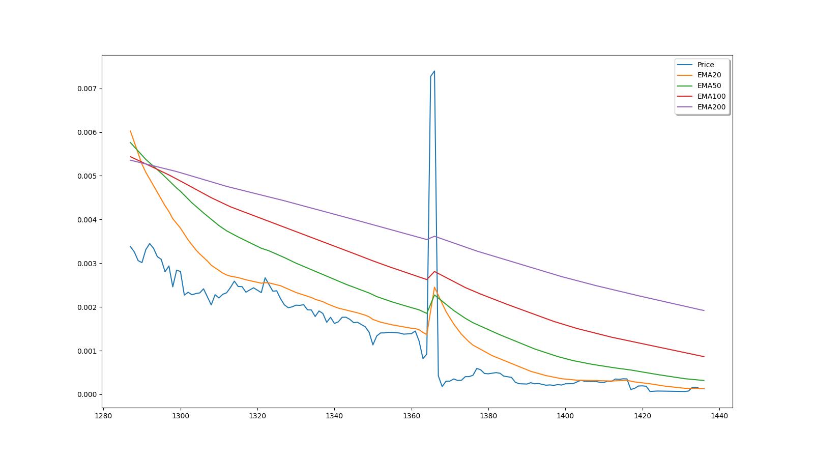 DigiMetaverse Exponential Moving Averages