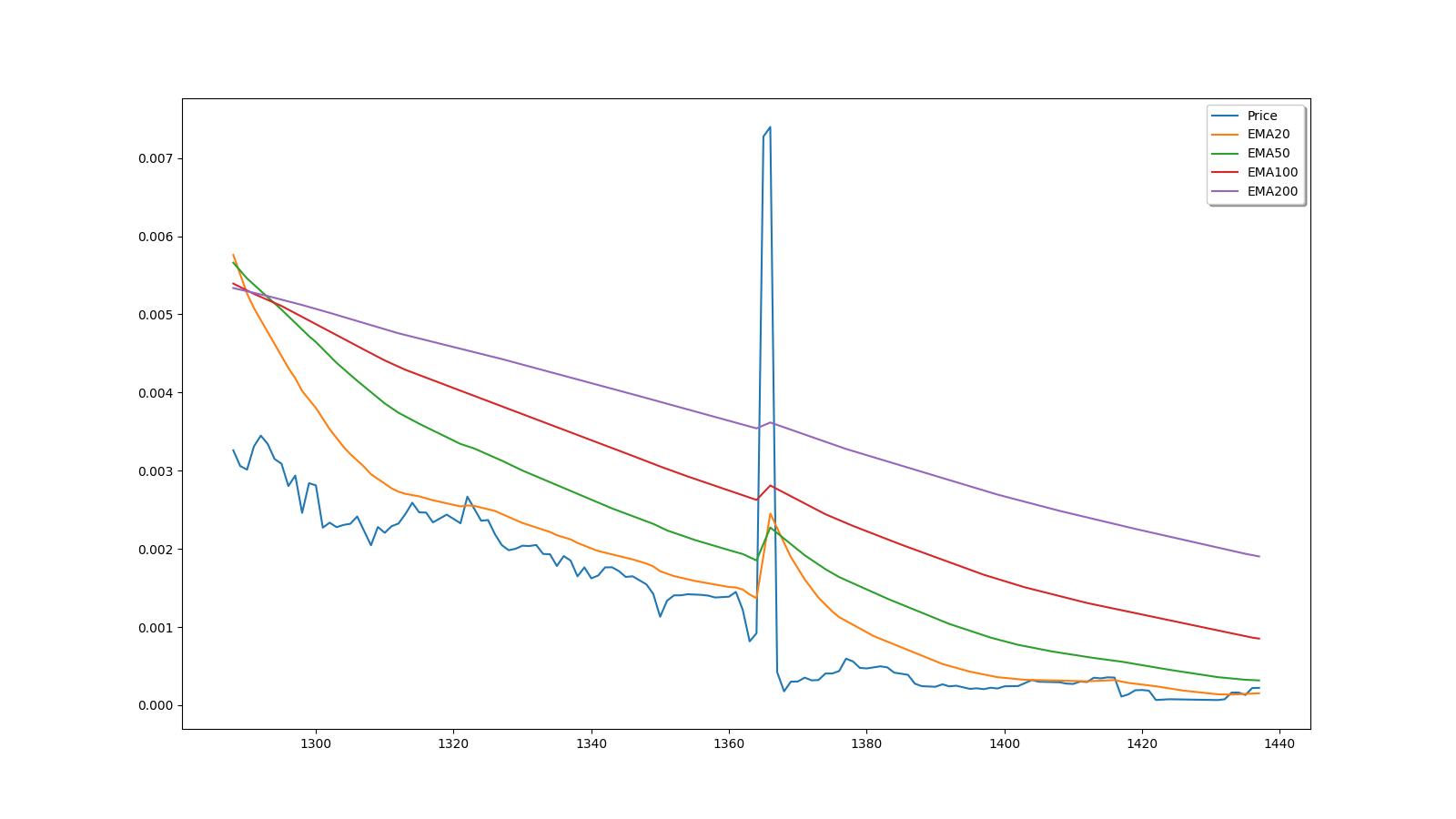 DigiMetaverse Exponential Moving Averages