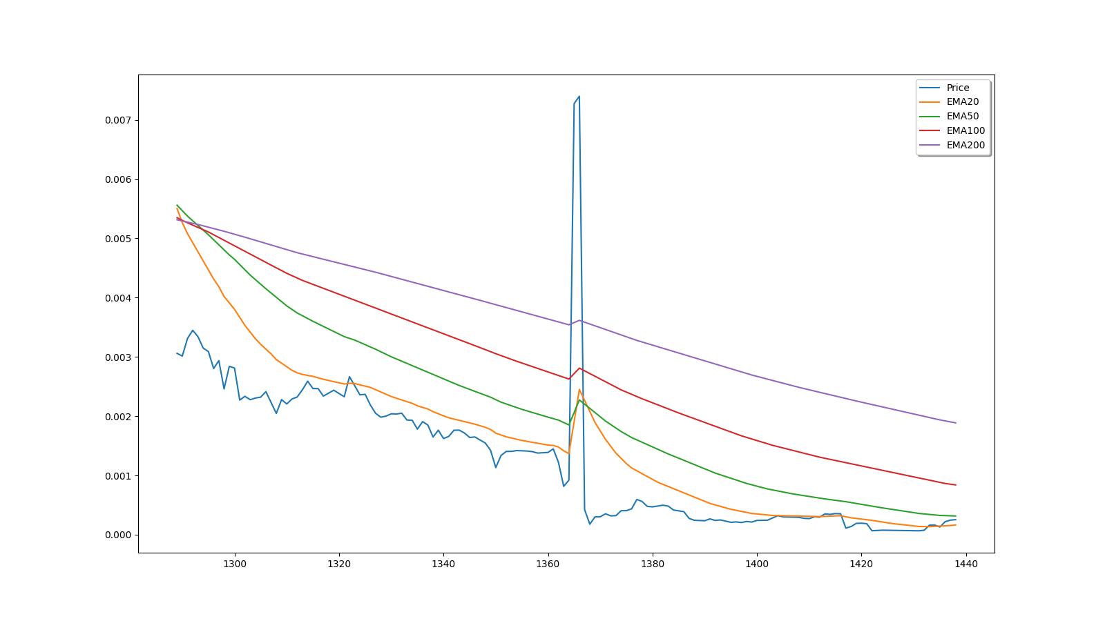 DigiMetaverse Exponential Moving Averages