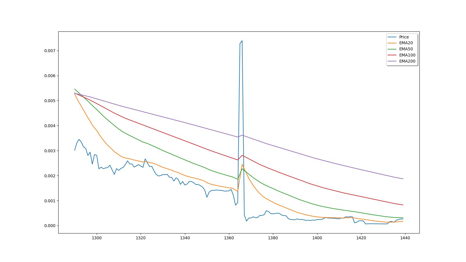 DigiMetaverse Exponential Moving Averages