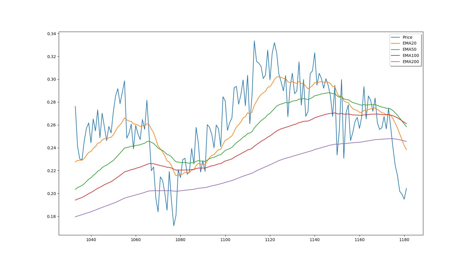 Digital Asset Guarantee Token Exponential Moving Averages