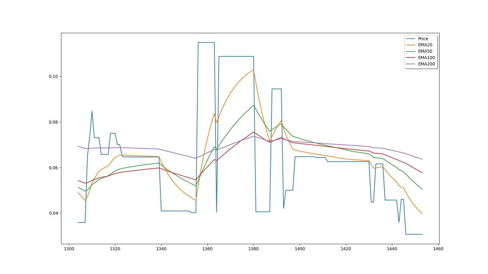Digital Fitness Exponential Moving Averages