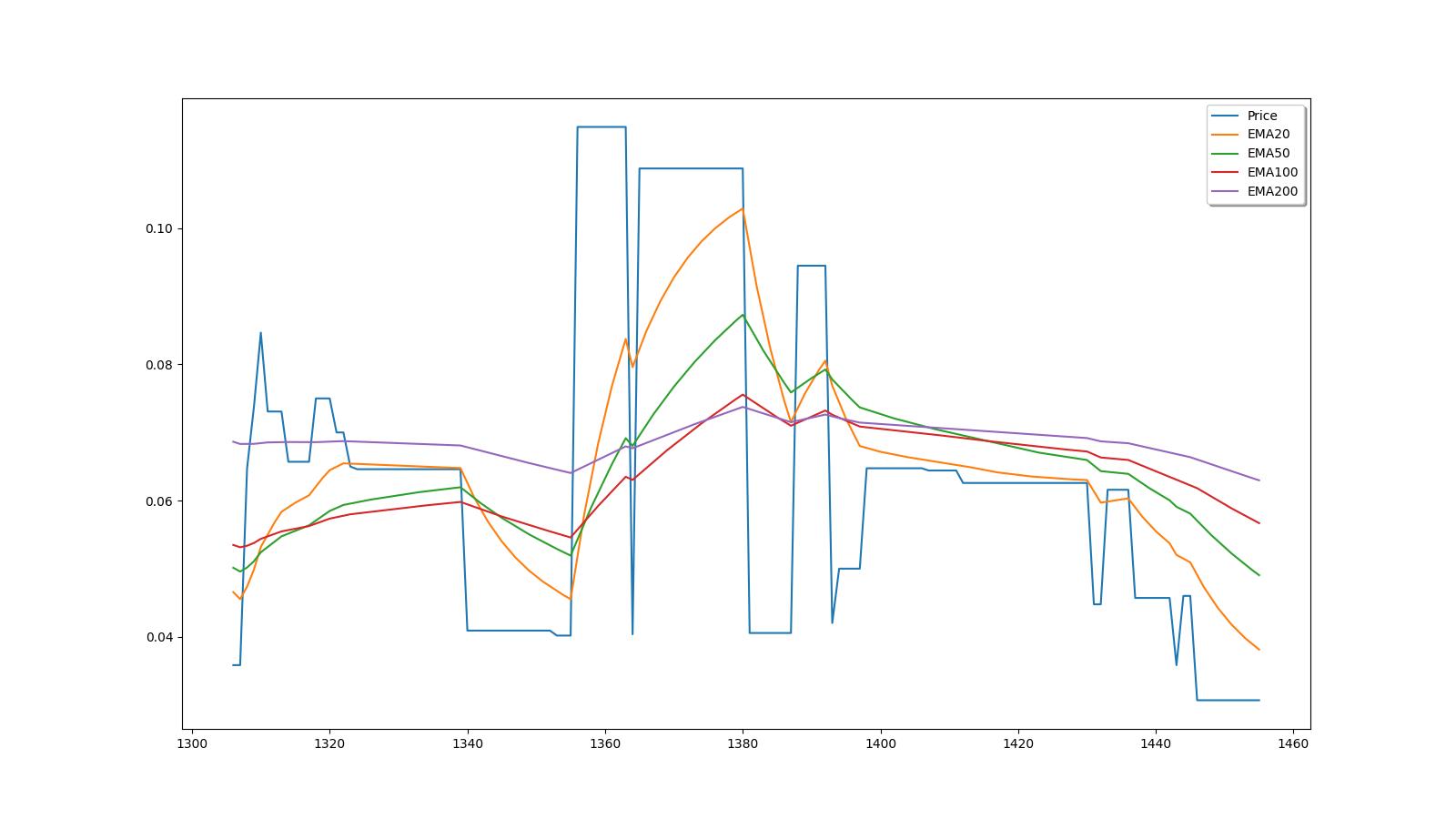 Digital Fitness Exponential Moving Averages