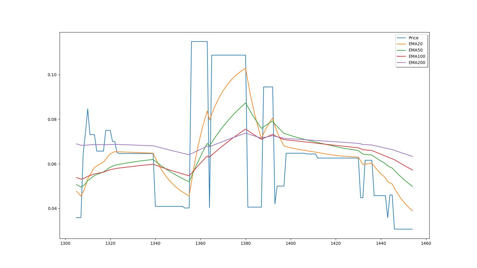 Digital Fitness Exponential Moving Averages