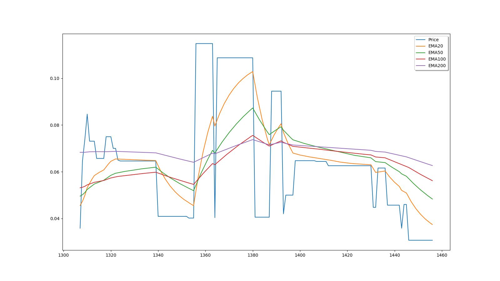 Digital Fitness Exponential Moving Averages