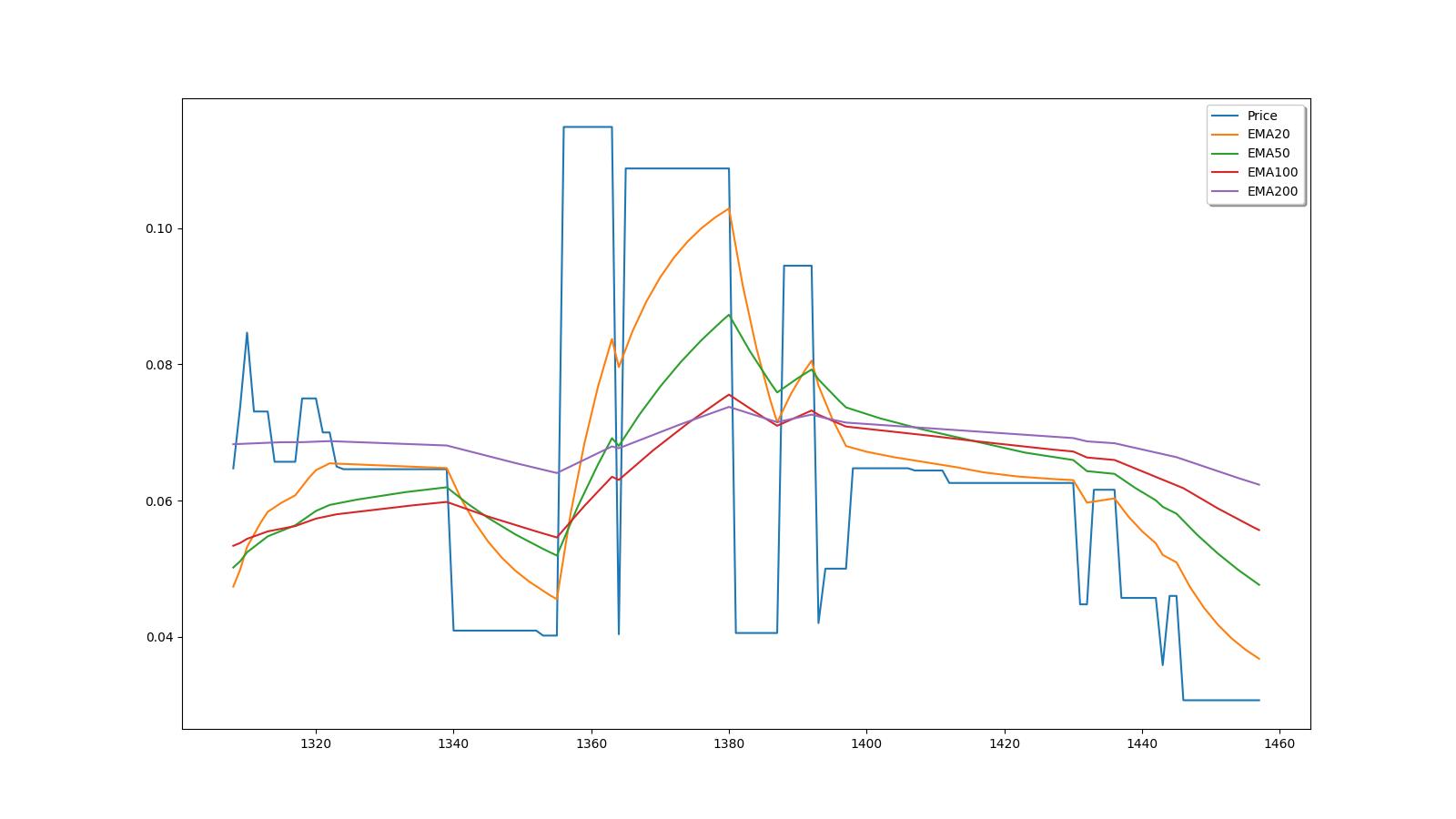 Digital Fitness Exponential Moving Averages