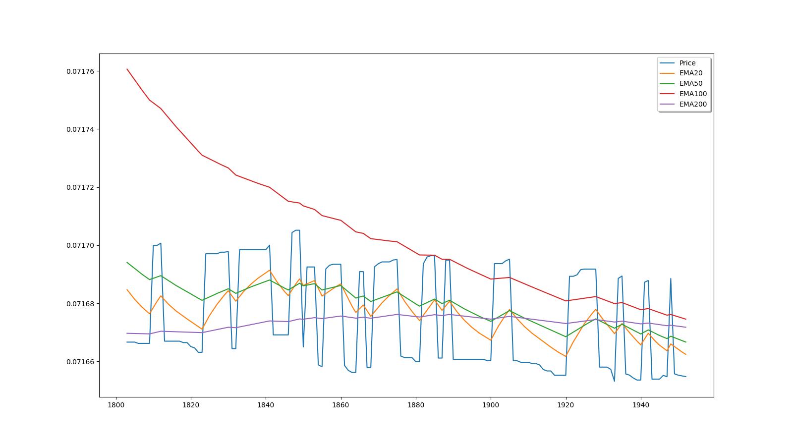 Digital Rand Exponential Moving Averages