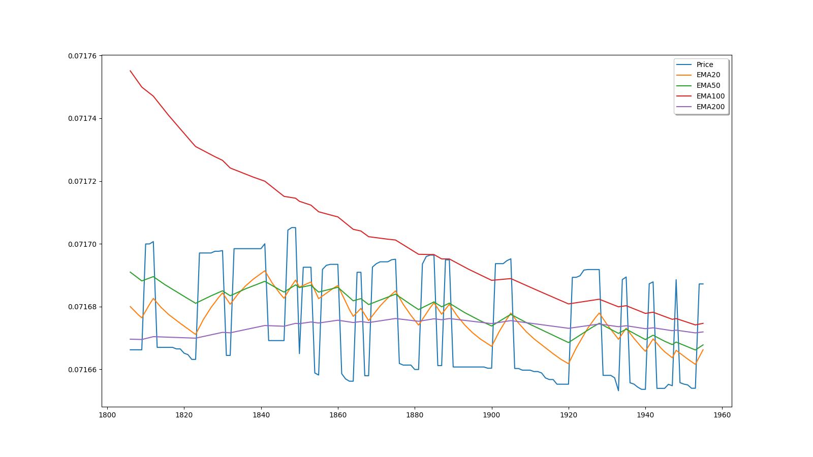Digital Rand Exponential Moving Averages