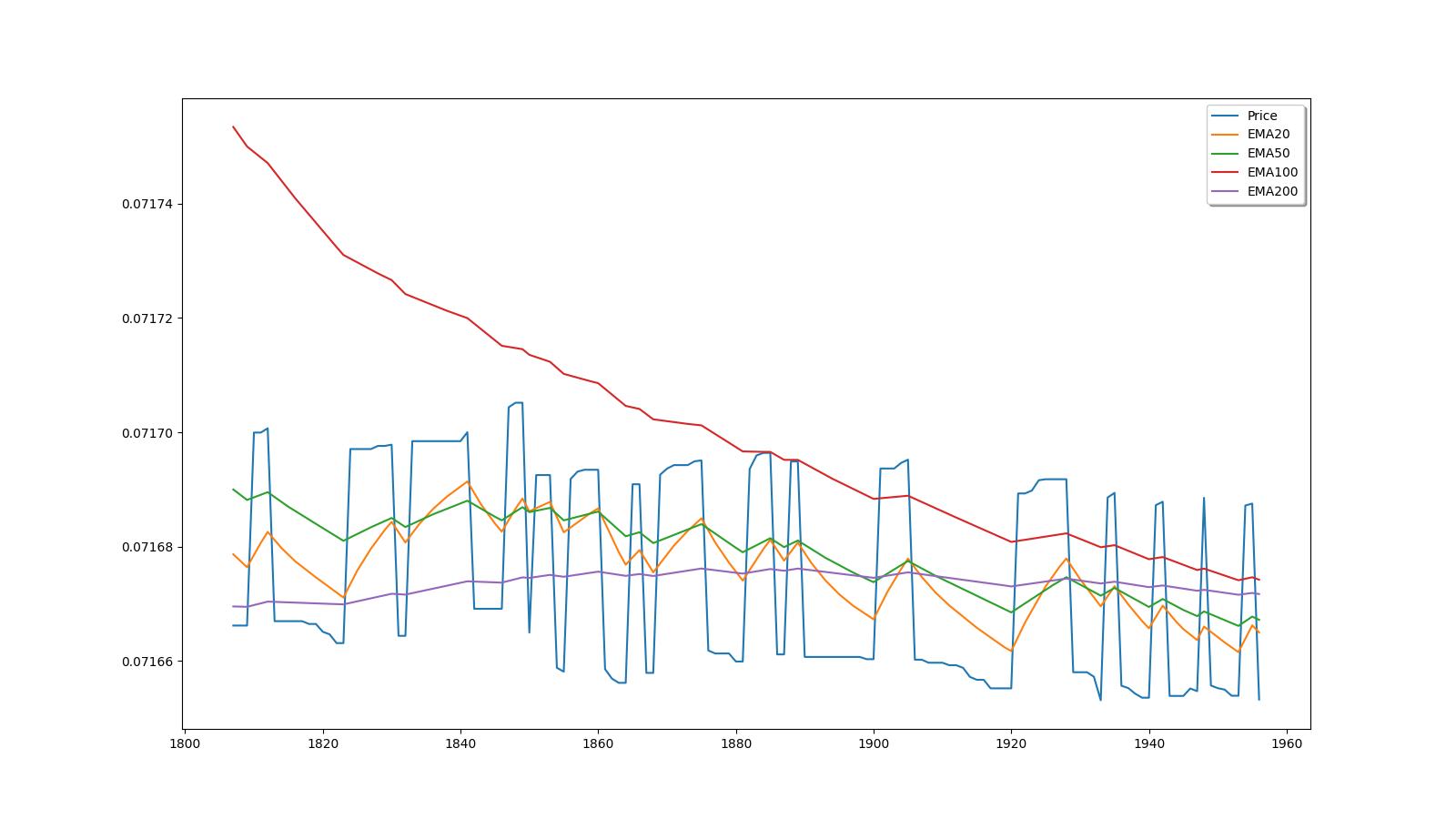 Digital Rand Exponential Moving Averages