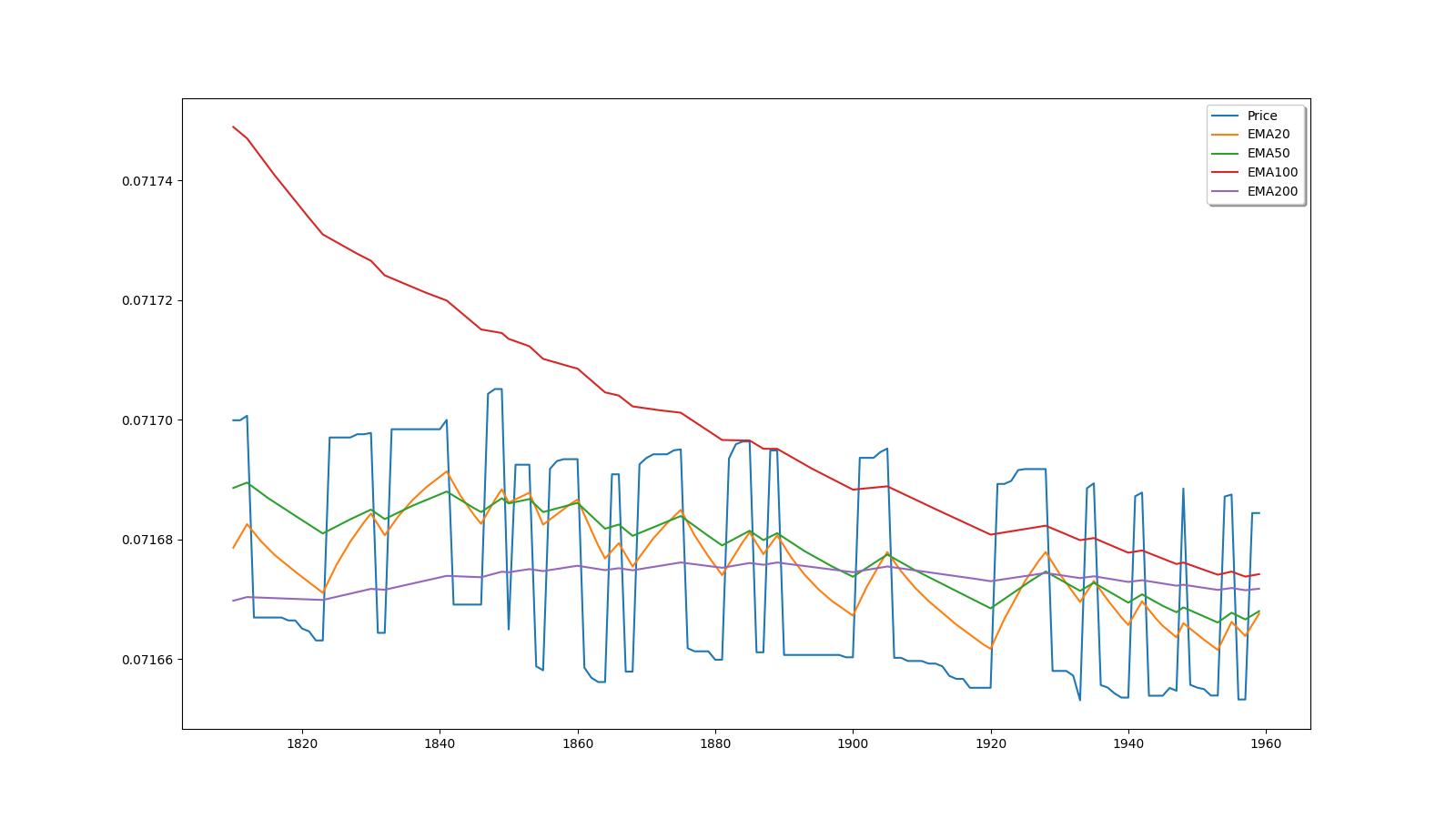 Digital Rand Exponential Moving Averages