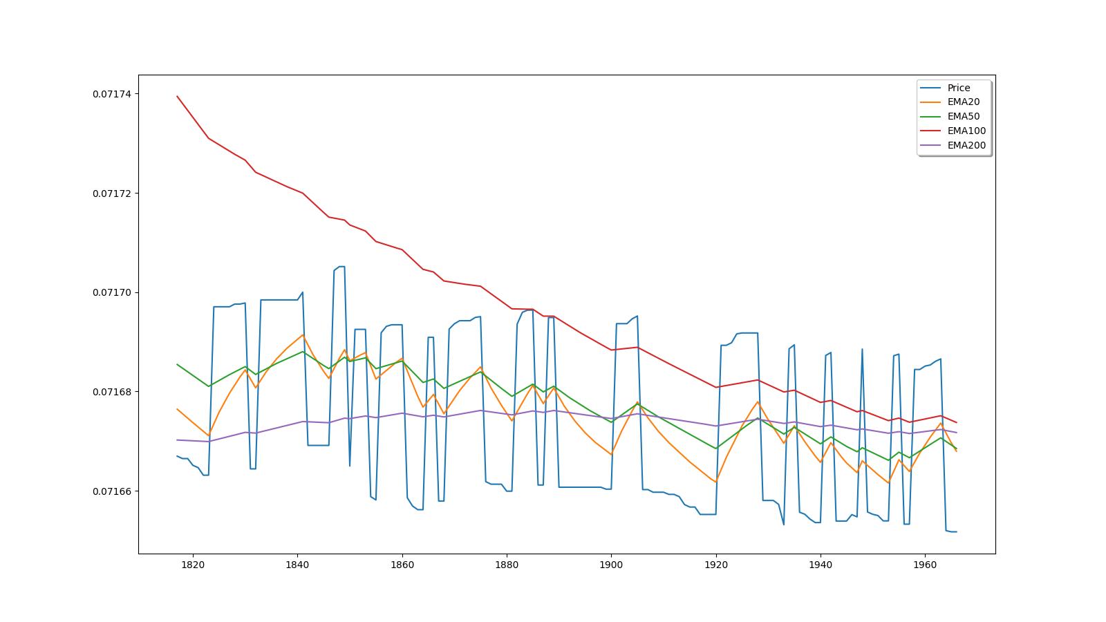Digital Rand Exponential Moving Averages