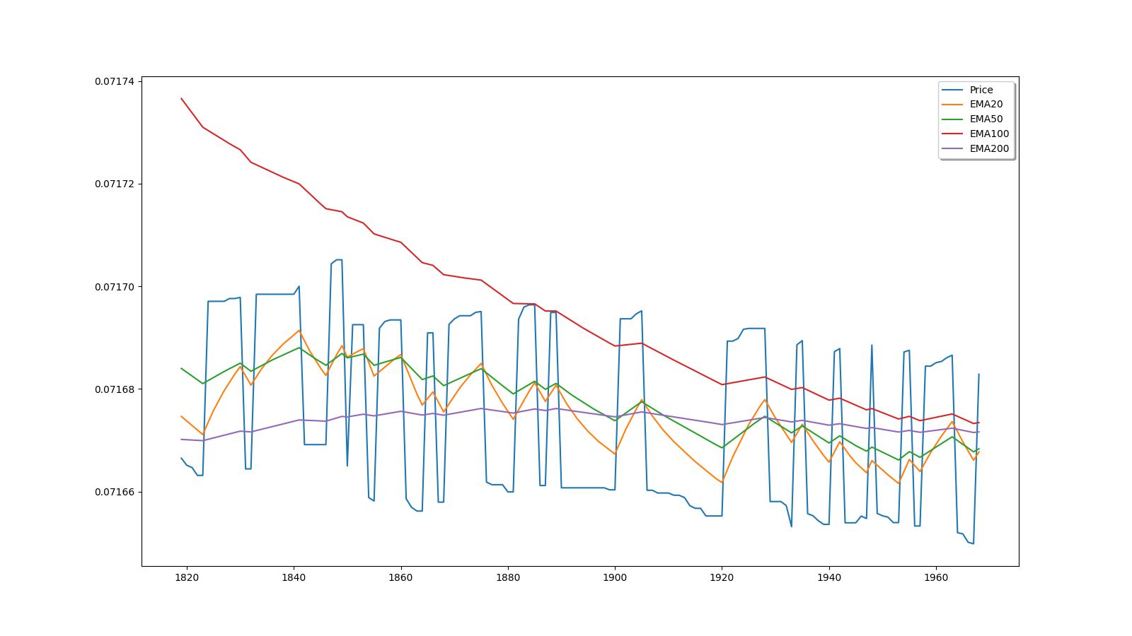 Digital Rand Exponential Moving Averages