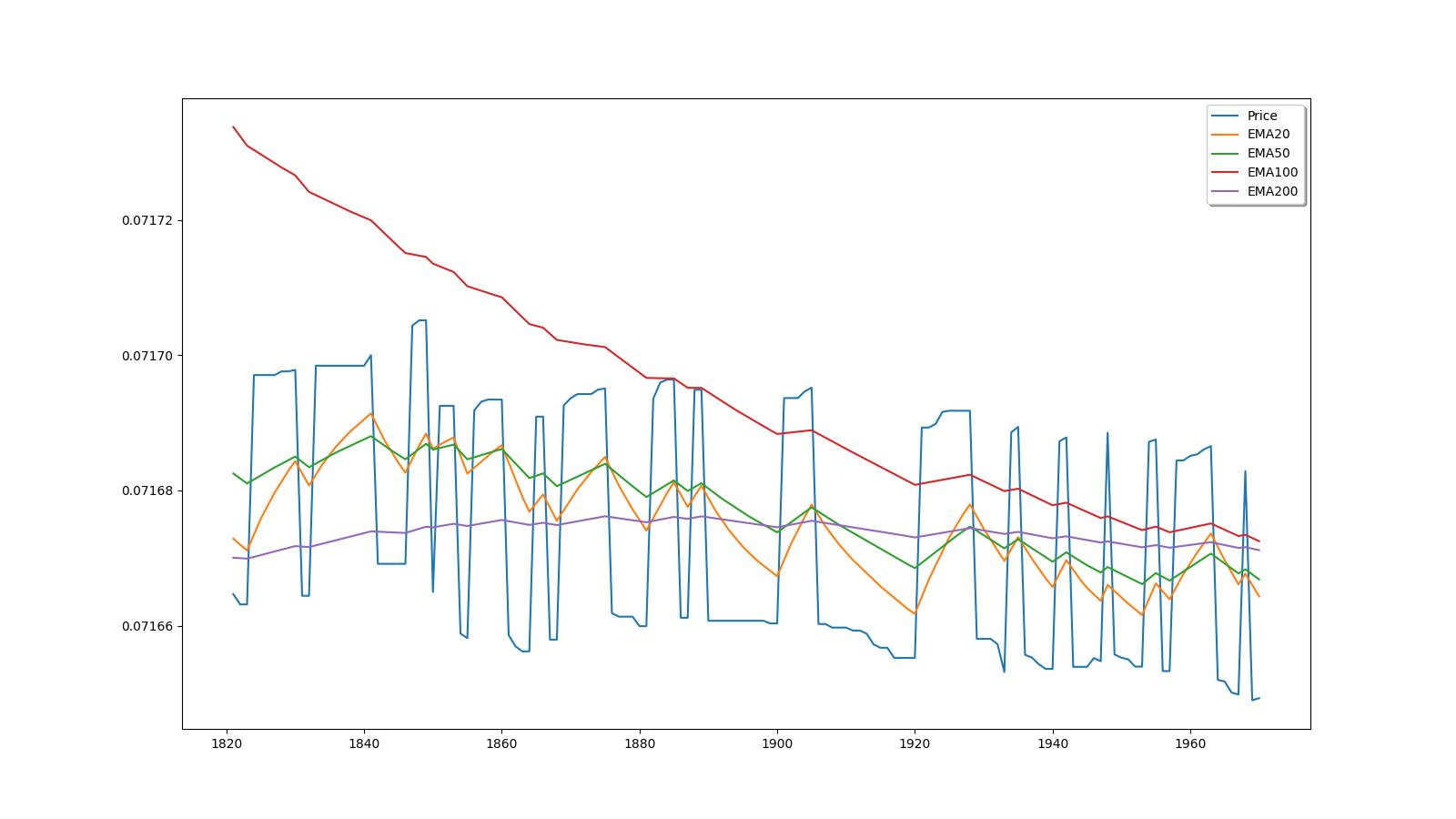 Digital Rand Exponential Moving Averages