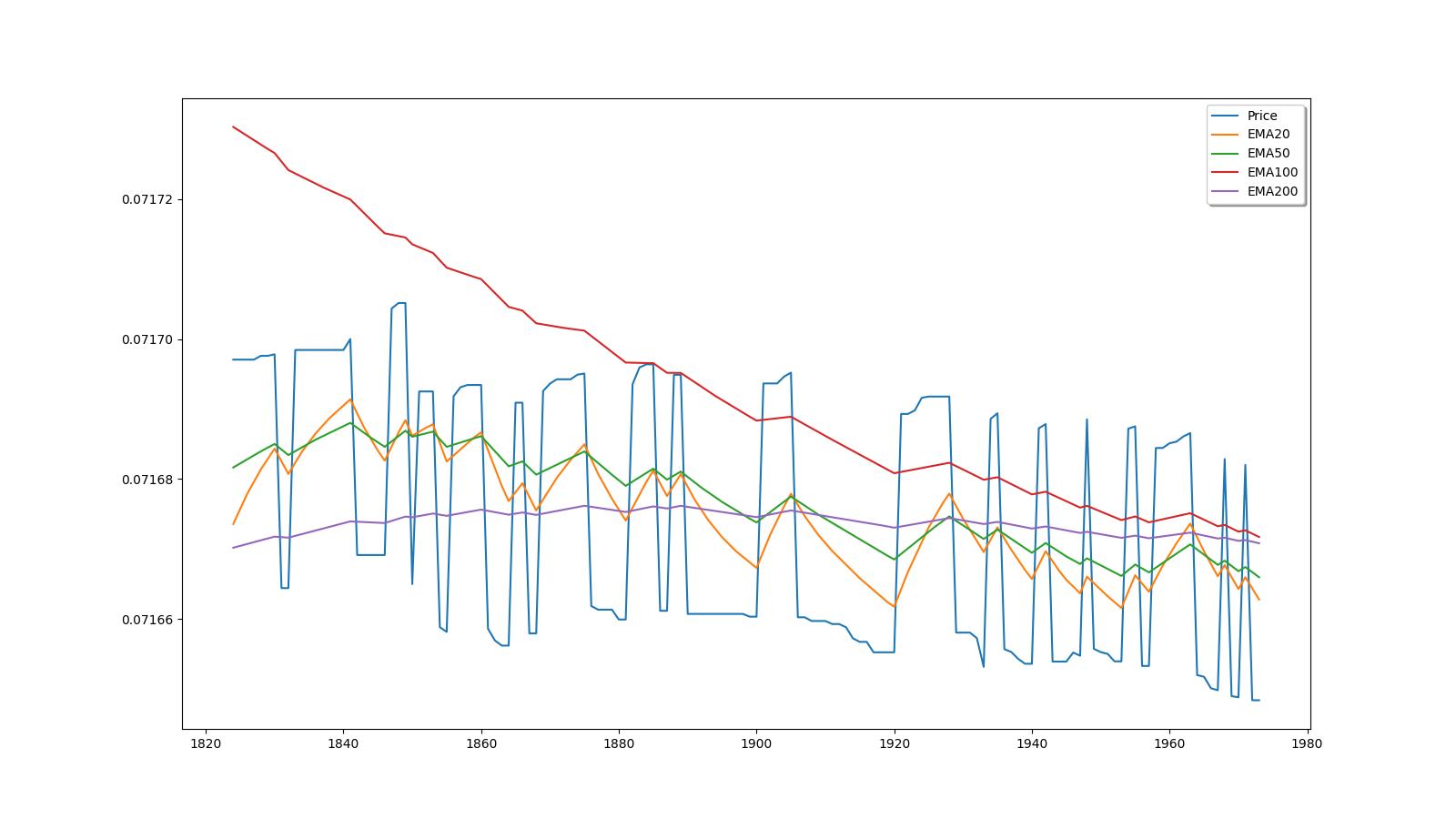 Digital Rand Exponential Moving Averages