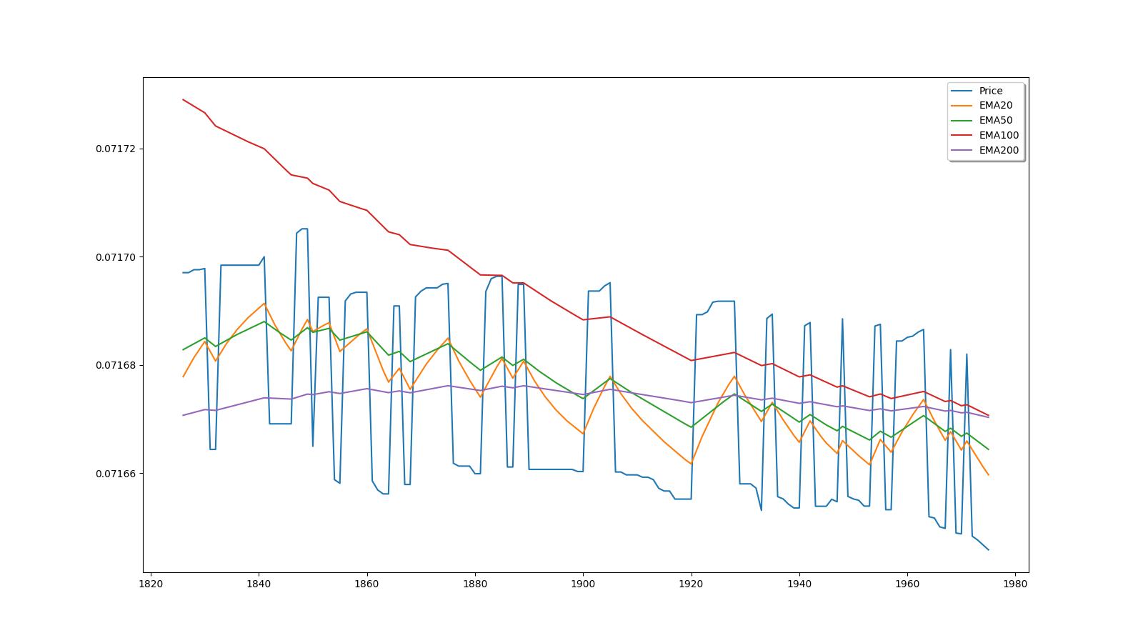 Digital Rand Exponential Moving Averages