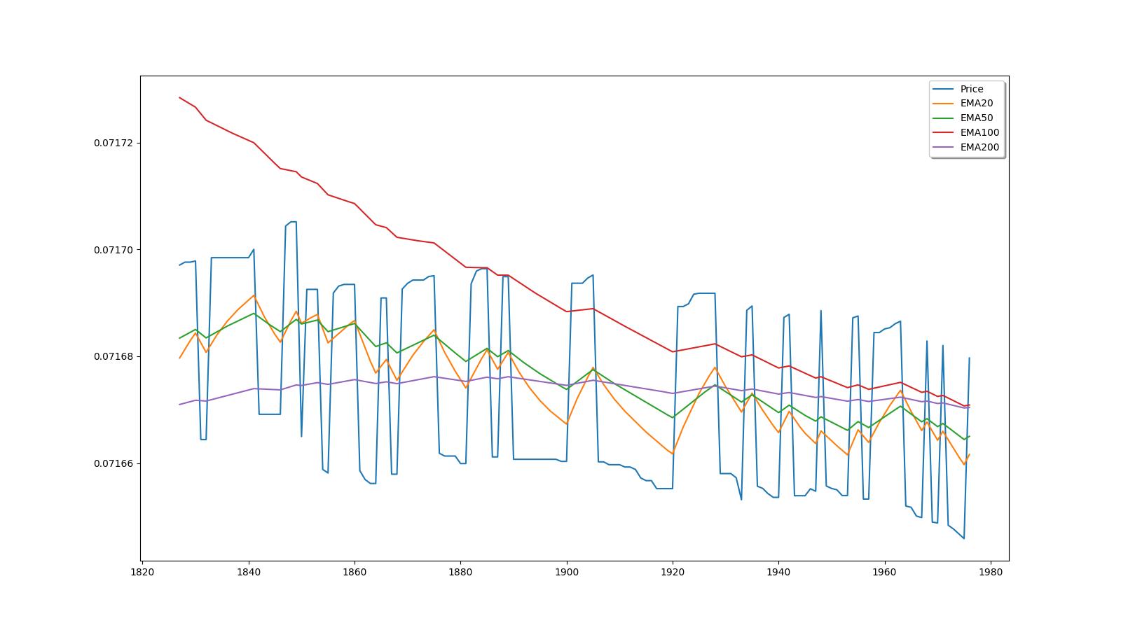 Digital Rand Exponential Moving Averages
