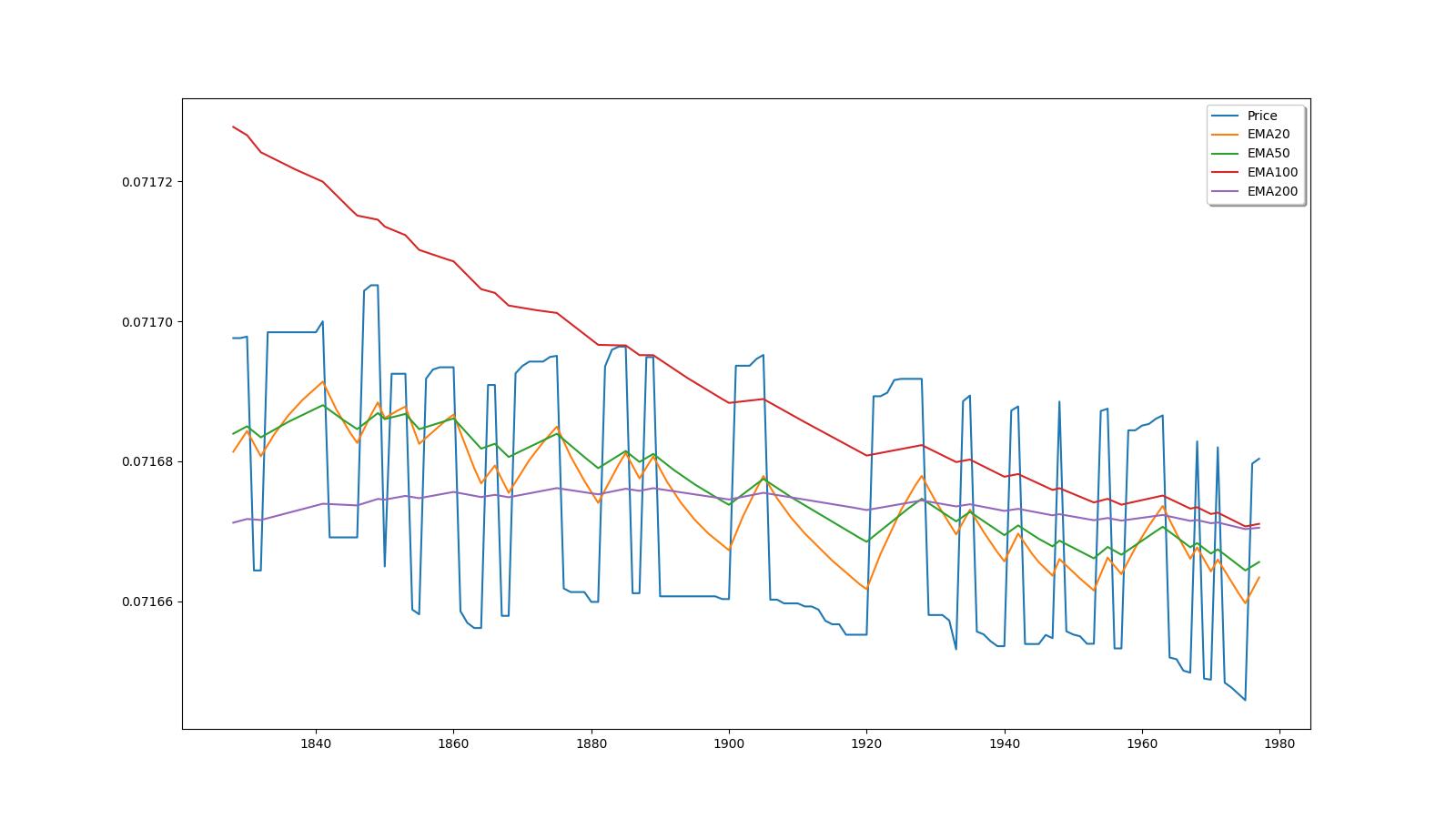 Digital Rand Exponential Moving Averages
