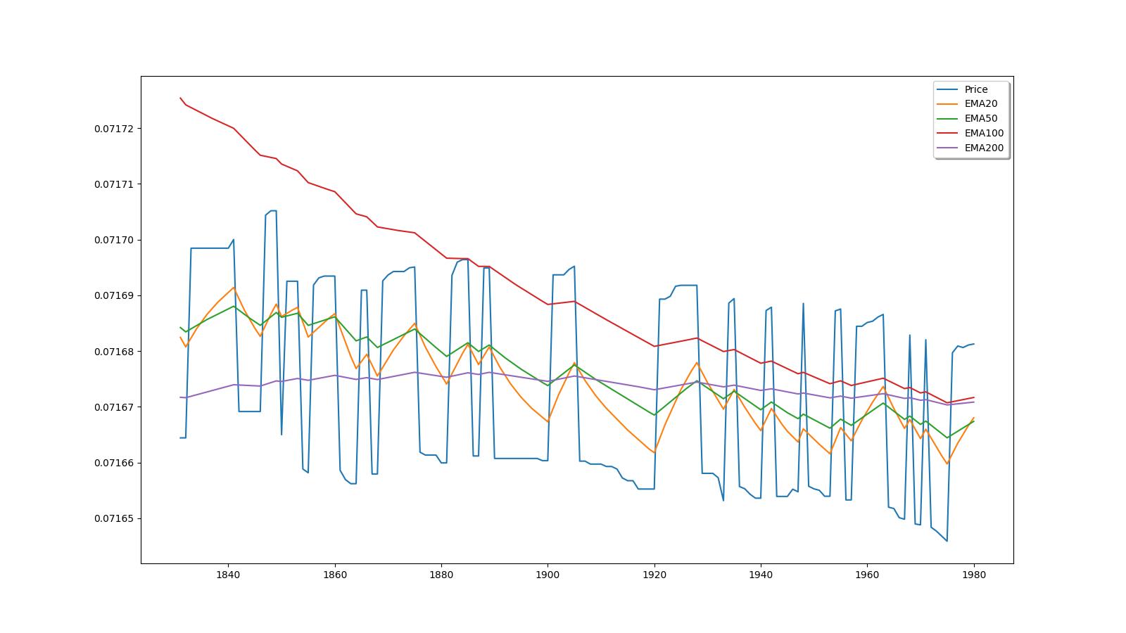 Digital Rand Exponential Moving Averages
