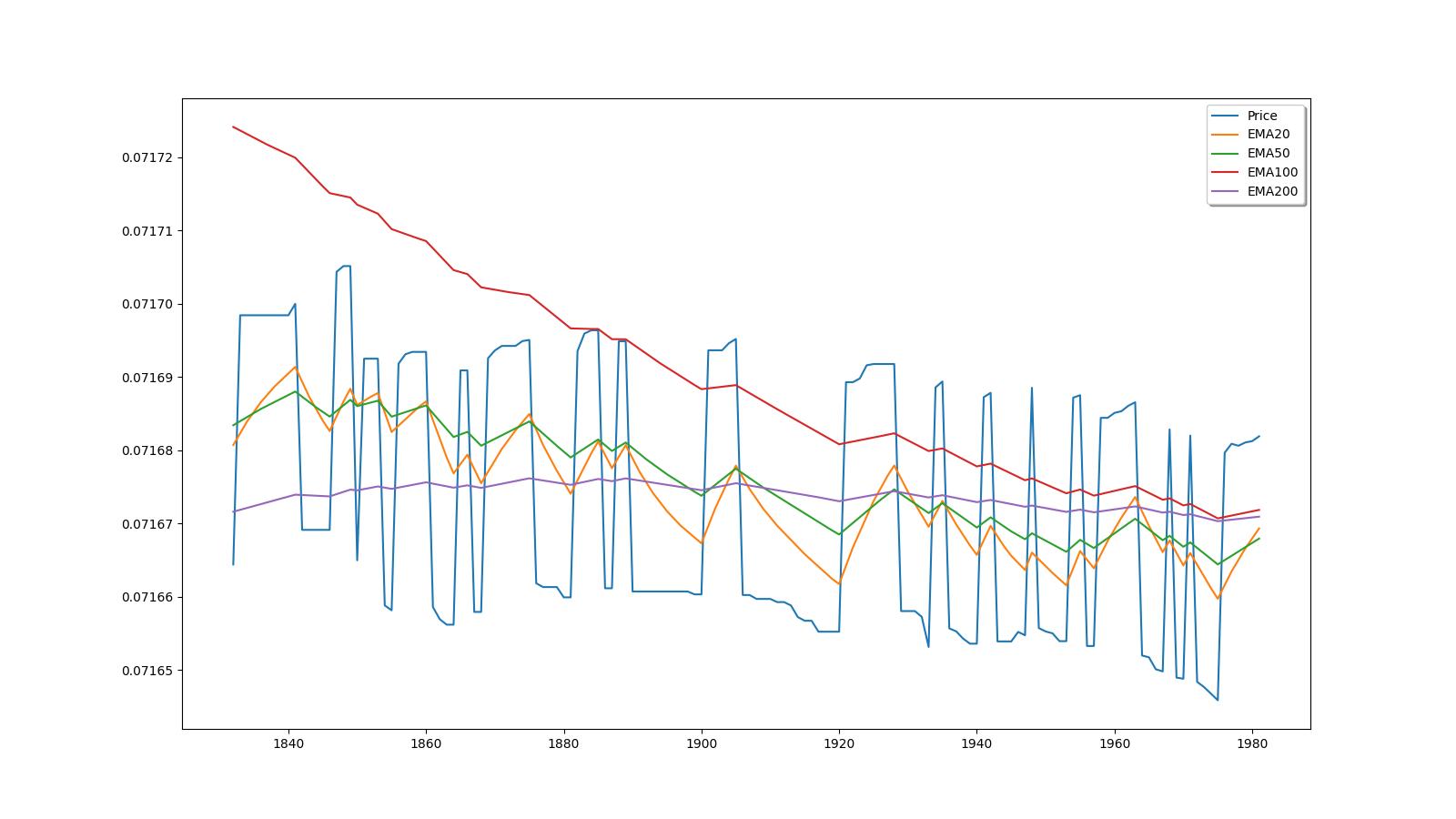 Digital Rand Exponential Moving Averages