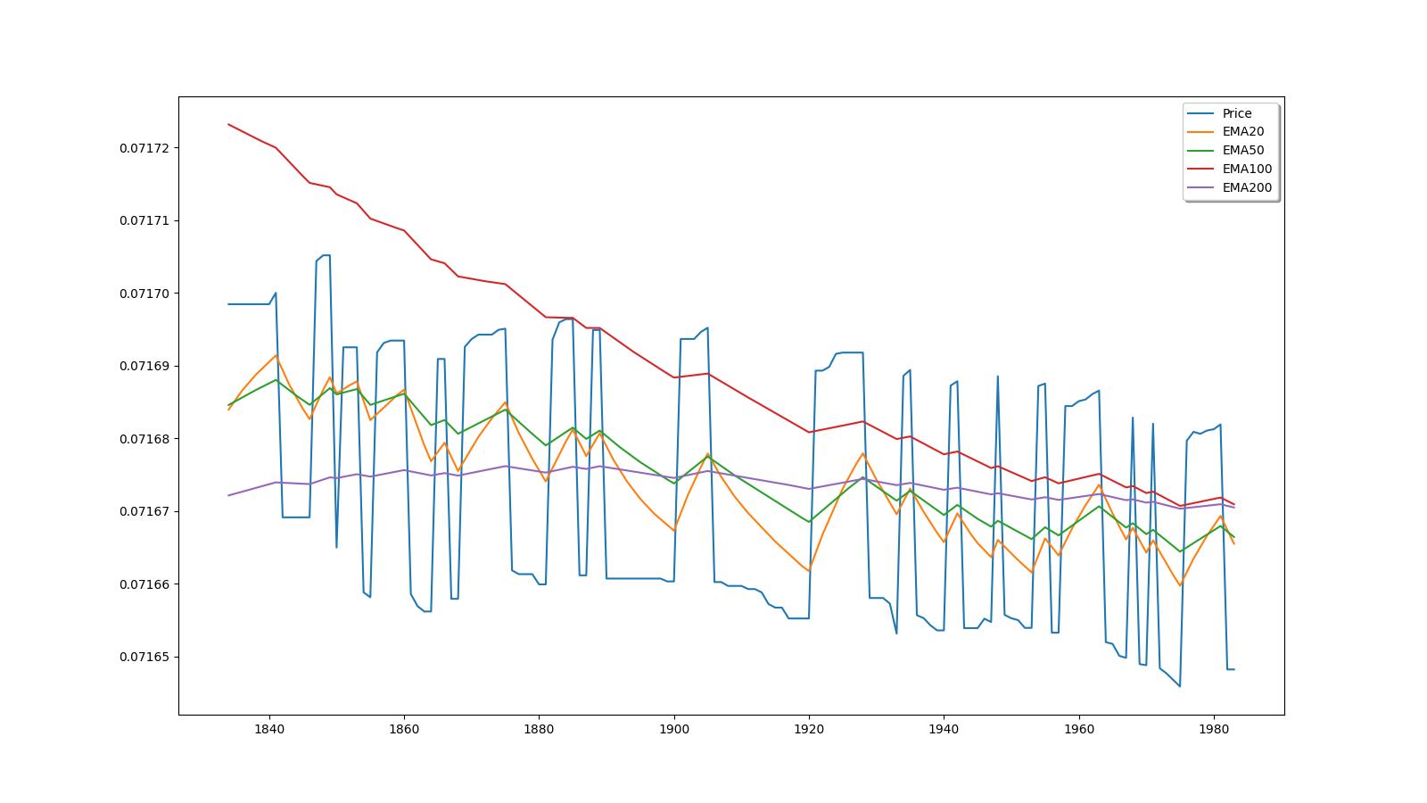 Digital Rand Exponential Moving Averages