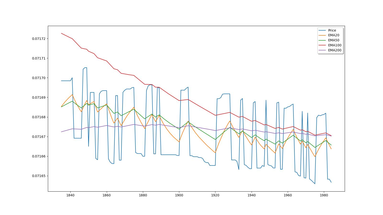 Digital Rand Exponential Moving Averages