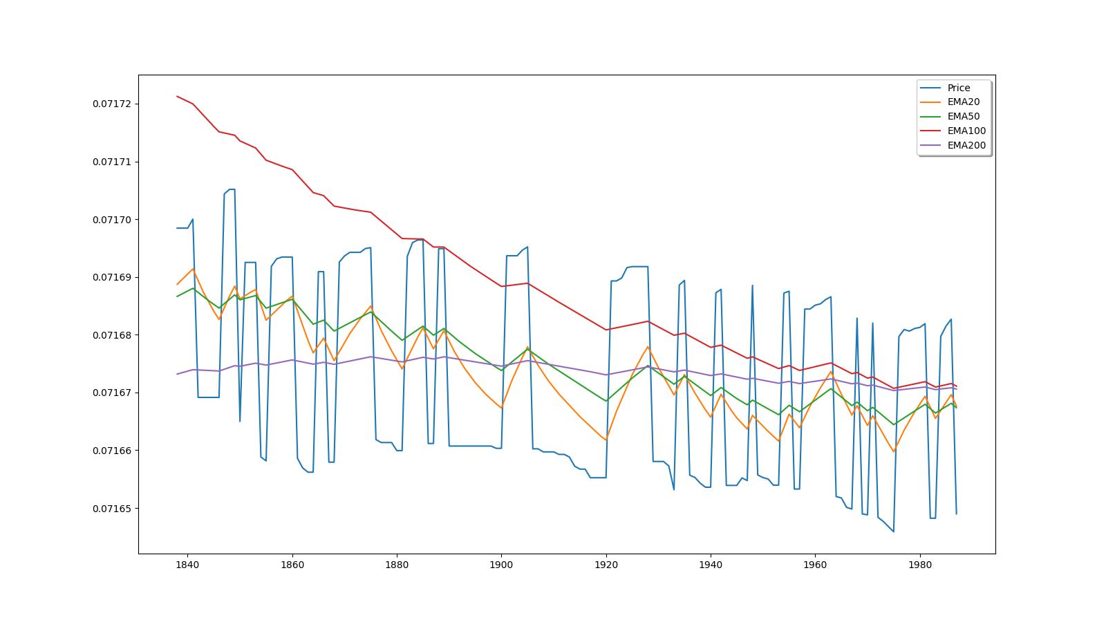 Digital Rand Exponential Moving Averages