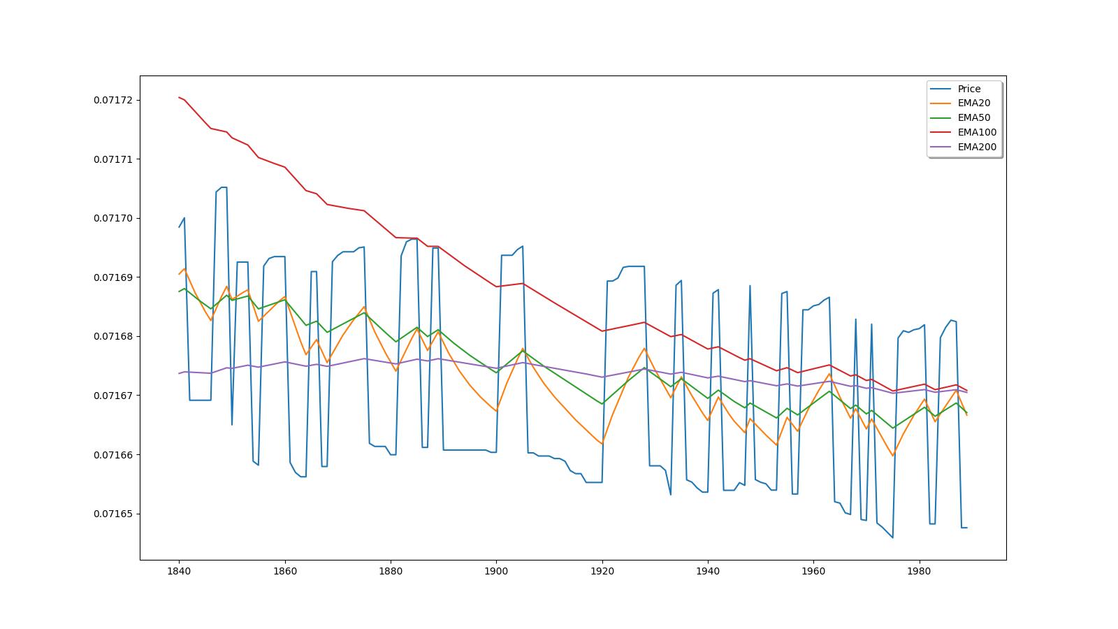 Digital Rand Exponential Moving Averages